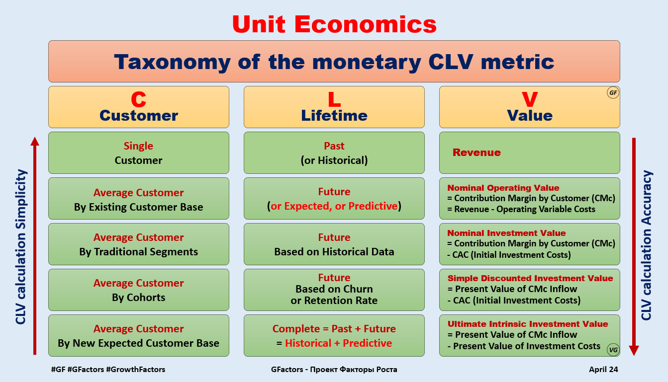 Юнит-Экономика - Таксономия (систематика) метрики CLV (Customer ...
